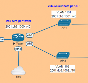 WISP Design – An overview of adding IPv6 to your WISP – StubArea51.net