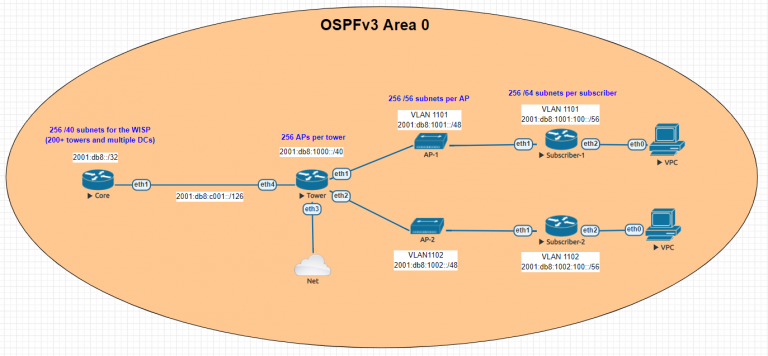 WISP Design – An overview of adding IPv6 to your WISP – StubArea51.net