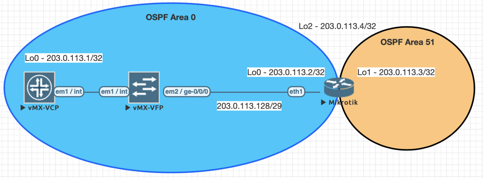Juniper To MikroTik – OSPF Commands – StubArea51.net