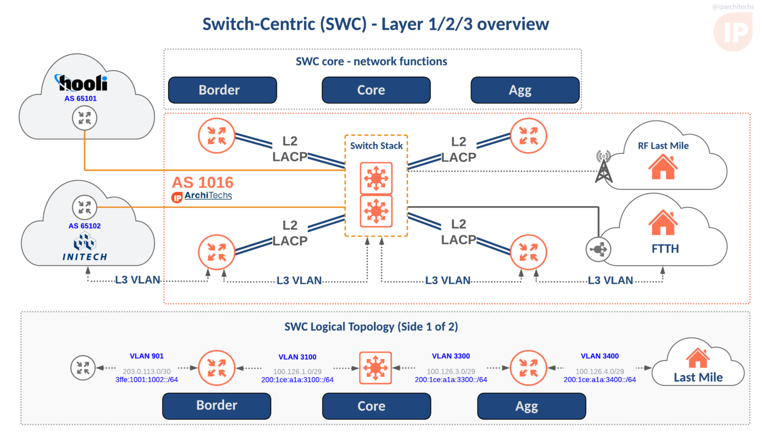 WISP/FISP Design: Switch Centric (SWC) Topology – StubArea51.net
