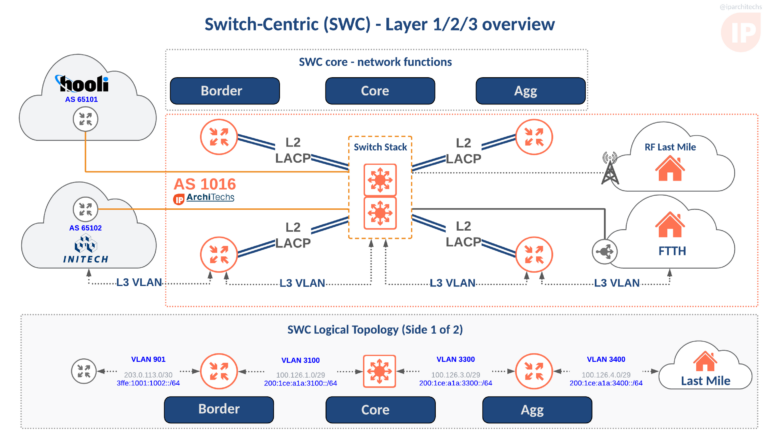 StubArea51.net – Whitebox Network Engineering , News and Reviews