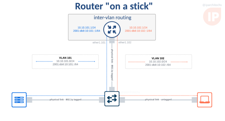 WISP/FISP Design: Switch Centric (SWC) Topology – StubArea51.net