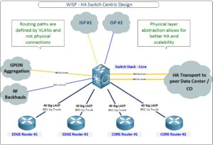 WISP/FISP Design: Switch Centric (SWC) Topology – StubArea51.net