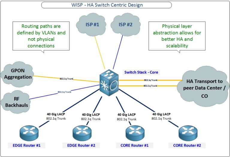 WISP/FISP Design: Switch Centric (SWC) Topology – StubArea51.net