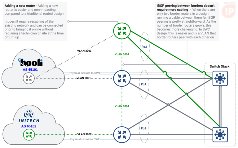 WISP/FISP Design: Switch Centric (SWC) Topology – StubArea51.net