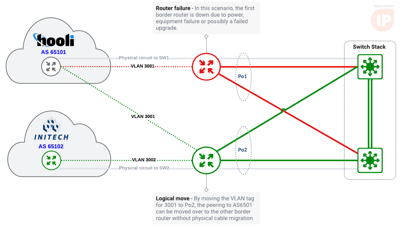 WISP/FISP Design: Switch Centric (SWC) Topology – StubArea51.net