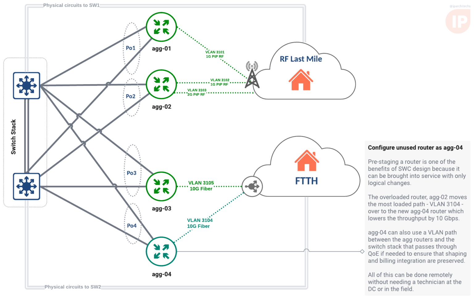 WISP/FISP Design: Switch Centric (SWC) Topology – StubArea51.net