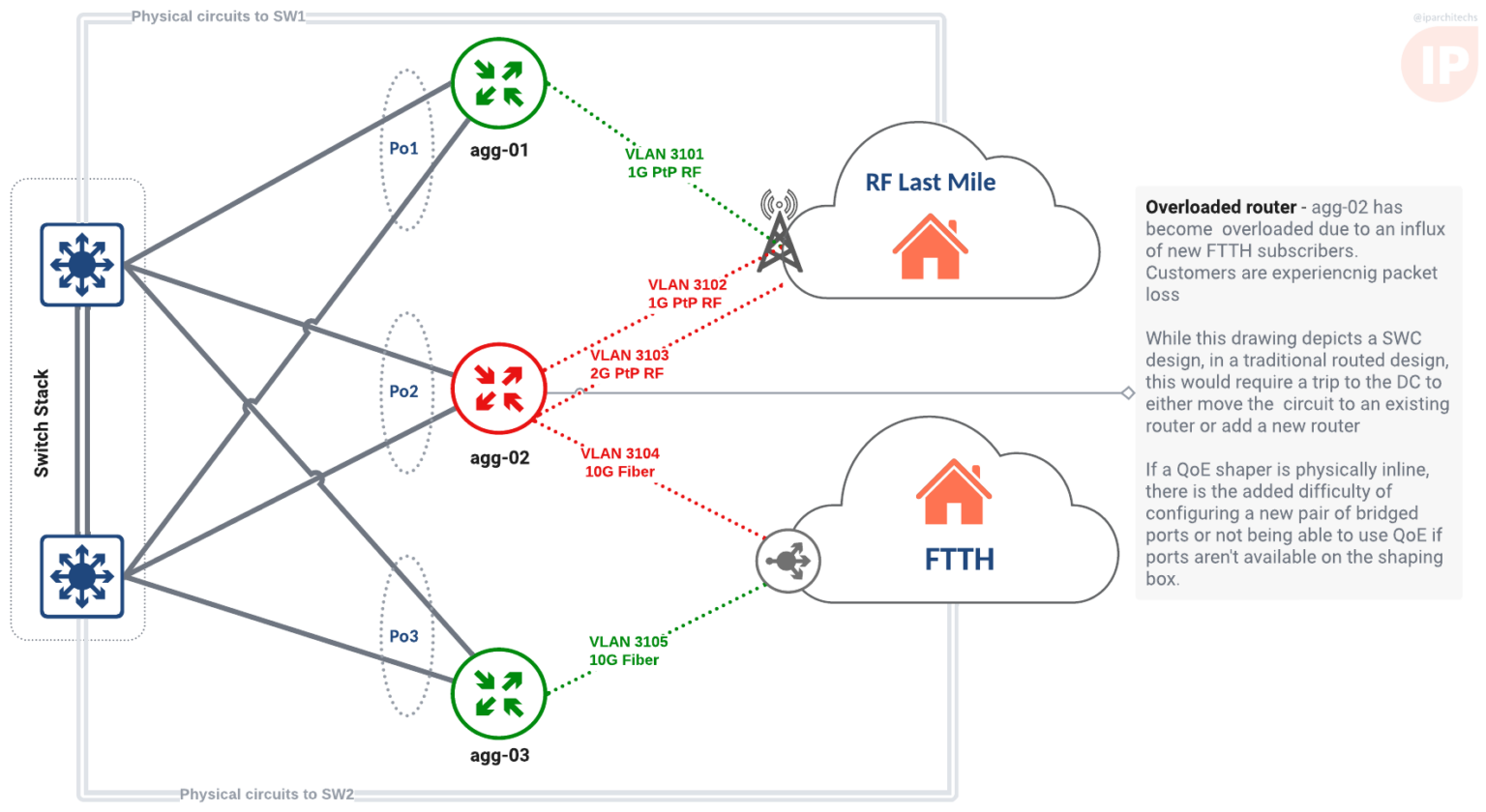 WISP/FISP Design: Switch Centric (SWC) Topology – StubArea51.net