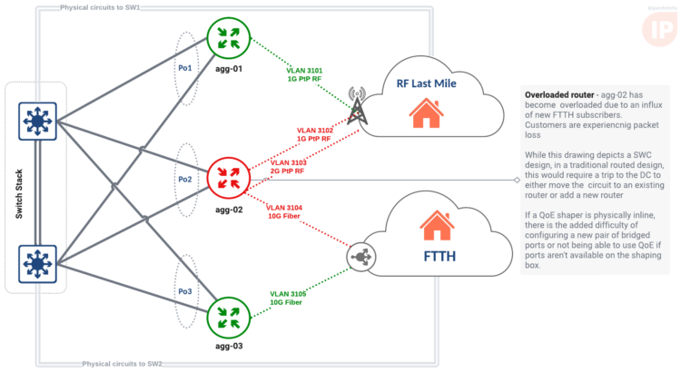 WISP/FISP Design: Switch Centric (SWC) Topology – StubArea51.net