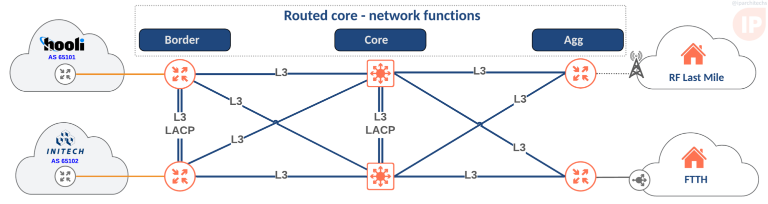 WISP/FISP Design: Switch Centric (SWC) Topology – StubArea51.net