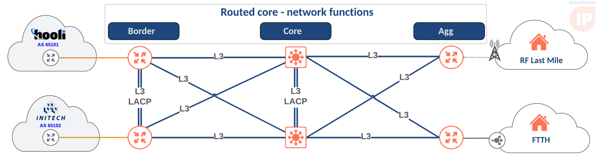WISP/FISP Design: Switch Centric (SWC) Topology – StubArea51.net