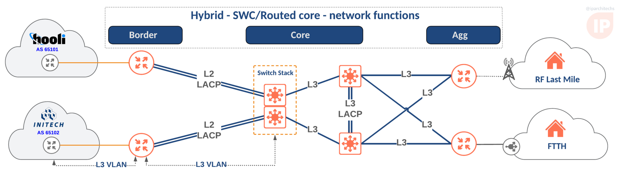 WISP/FISP Design: Switch Centric (SWC) Topology – StubArea51.net