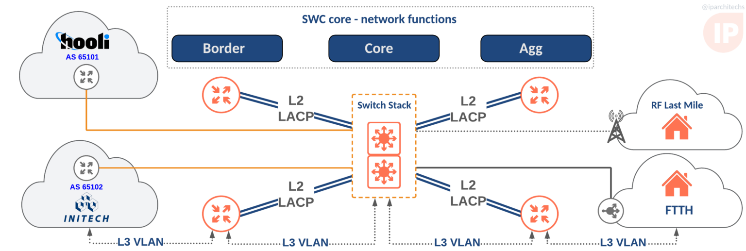 WISP/FISP Design: Switch Centric (SWC) Topology – StubArea51.net