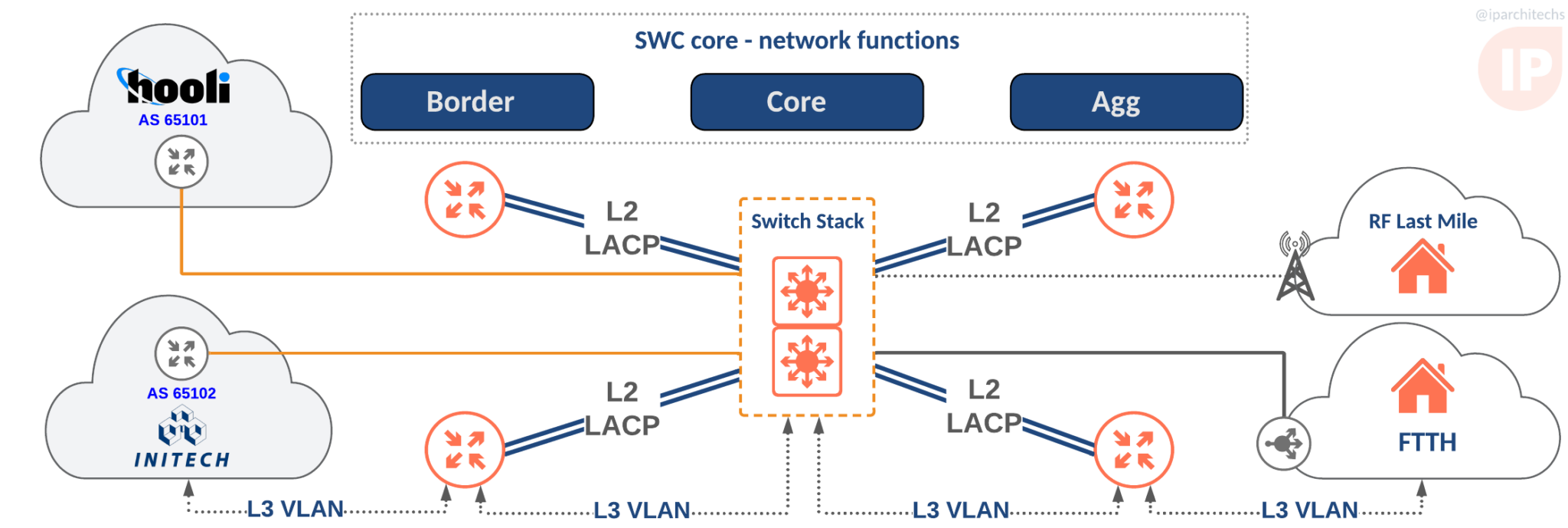 WISP/FISP Design: Switch Centric (SWC) Topology – StubArea51.net