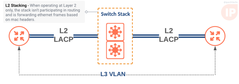 WISP/FISP Design: Switch Centric (SWC) Topology – StubArea51.net