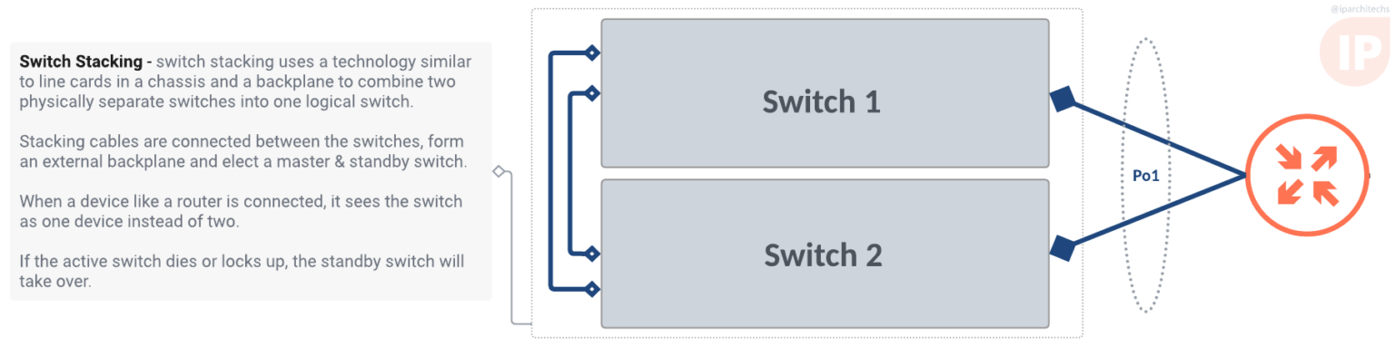 WISP/FISP Design: Switch Centric (SWC) Topology – StubArea51.net