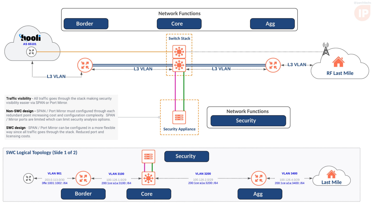 WISP/FISP Design: Switch Centric (SWC) Topology – StubArea51.net
