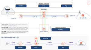 WISP/FISP Design: Switch Centric (SWC) Topology – StubArea51.net