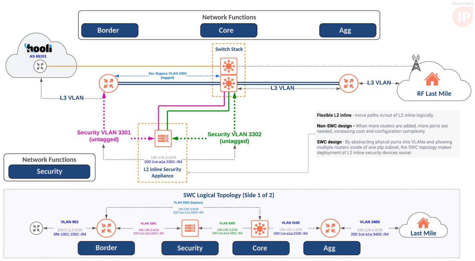 WISP/FISP Design: Switch Centric (SWC) Topology – StubArea51.net