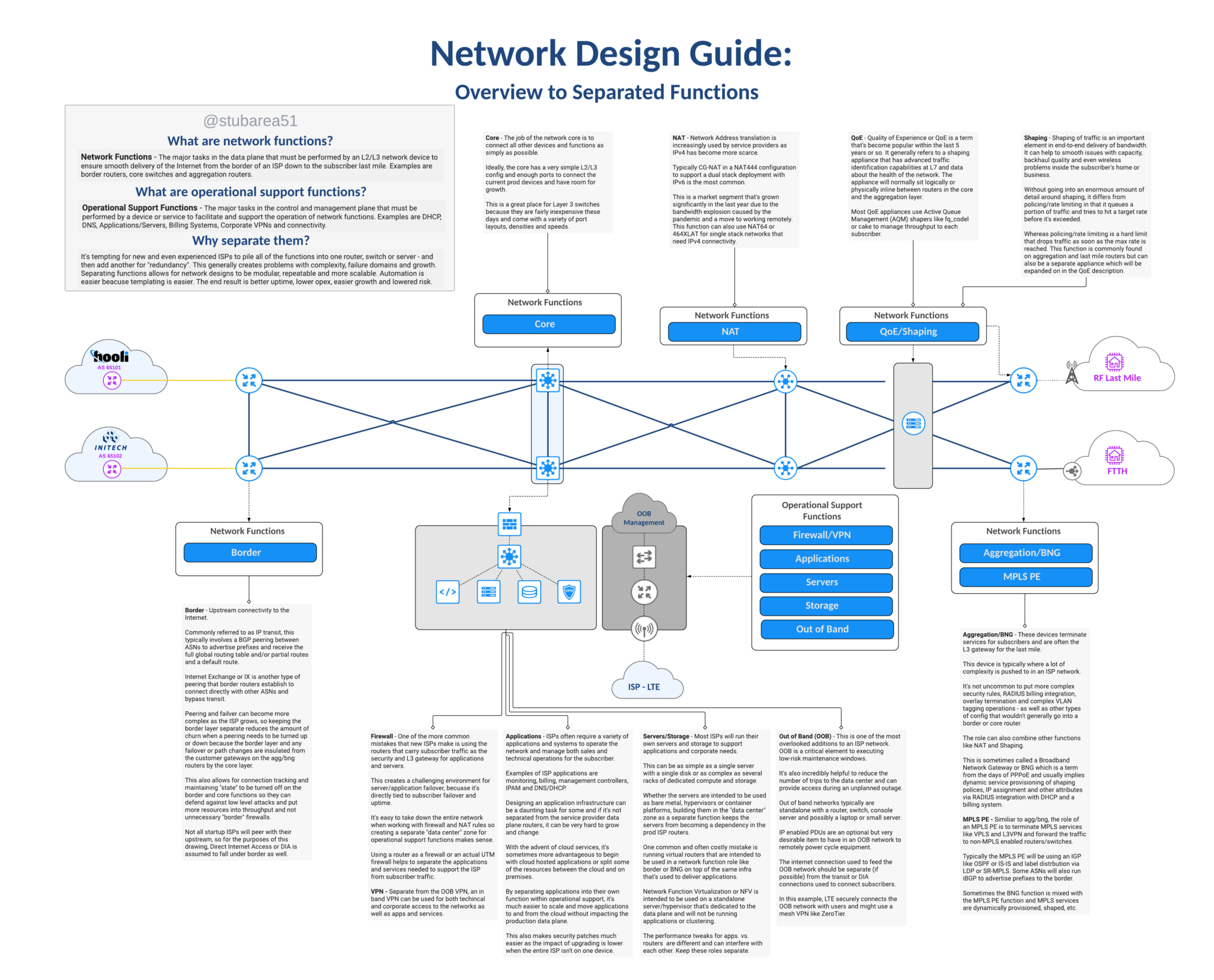 ISP Design Guide: Separation of network functions – introduction and ...