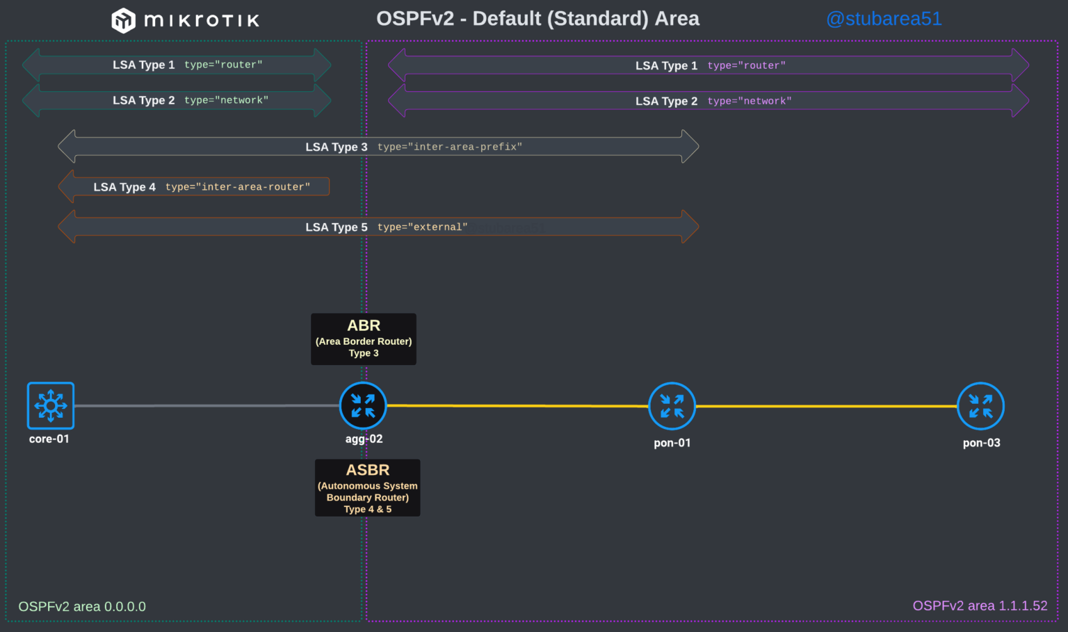 StubArea51.net – Whitebox Network Engineering , News and Reviews