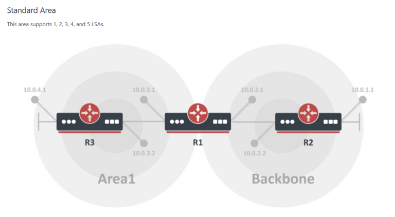 MikroTik ROSv7 Cheat Sheets – OSPFv2/v3 standard area LSA propagation ...